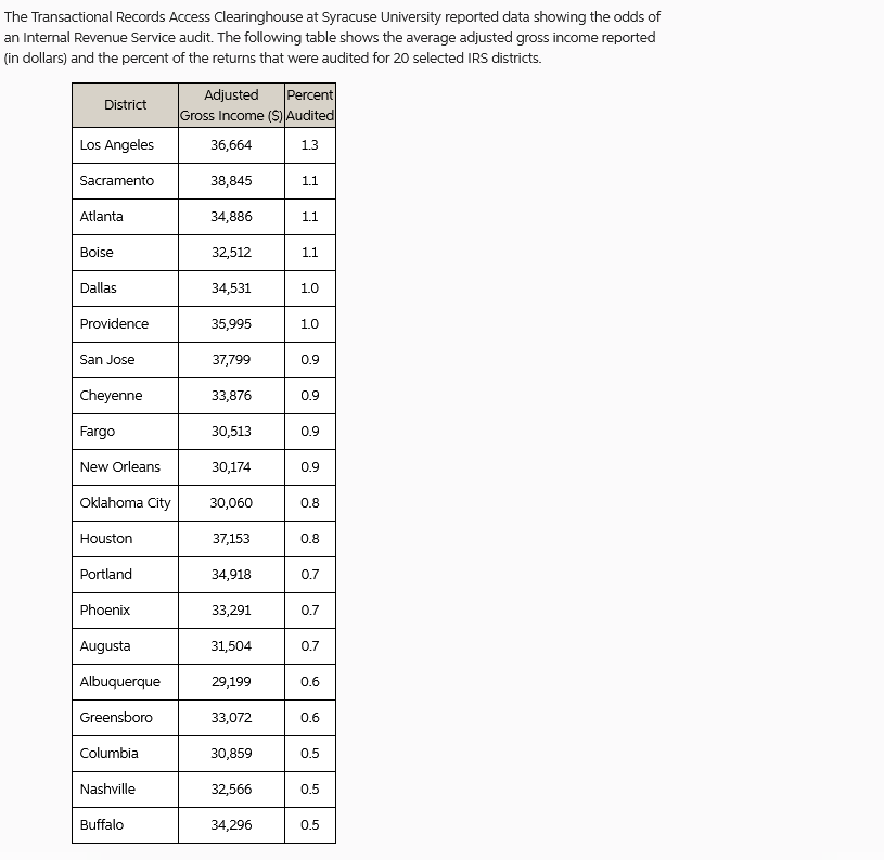 Solved The Transactional Records Access Clearinghouse at | Chegg.com