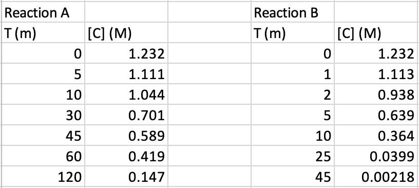 Solved An E1 reaction is unimolecular in nature (only one | Chegg.com