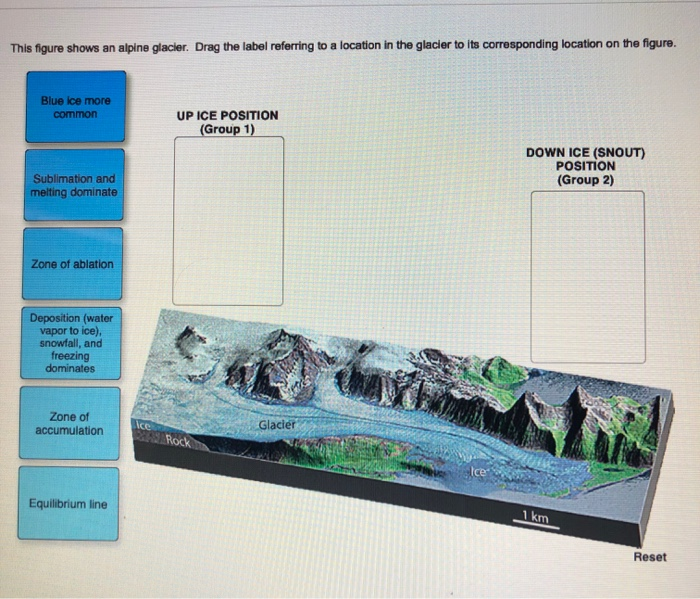 Solved This figure shows an alpine glacier. Drag the label | Chegg.com