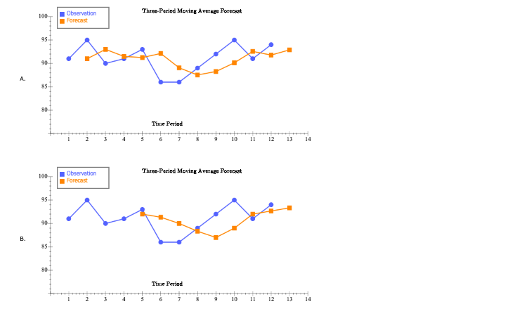 Solved 3. Choose the correct graph for the three-period | Chegg.com
