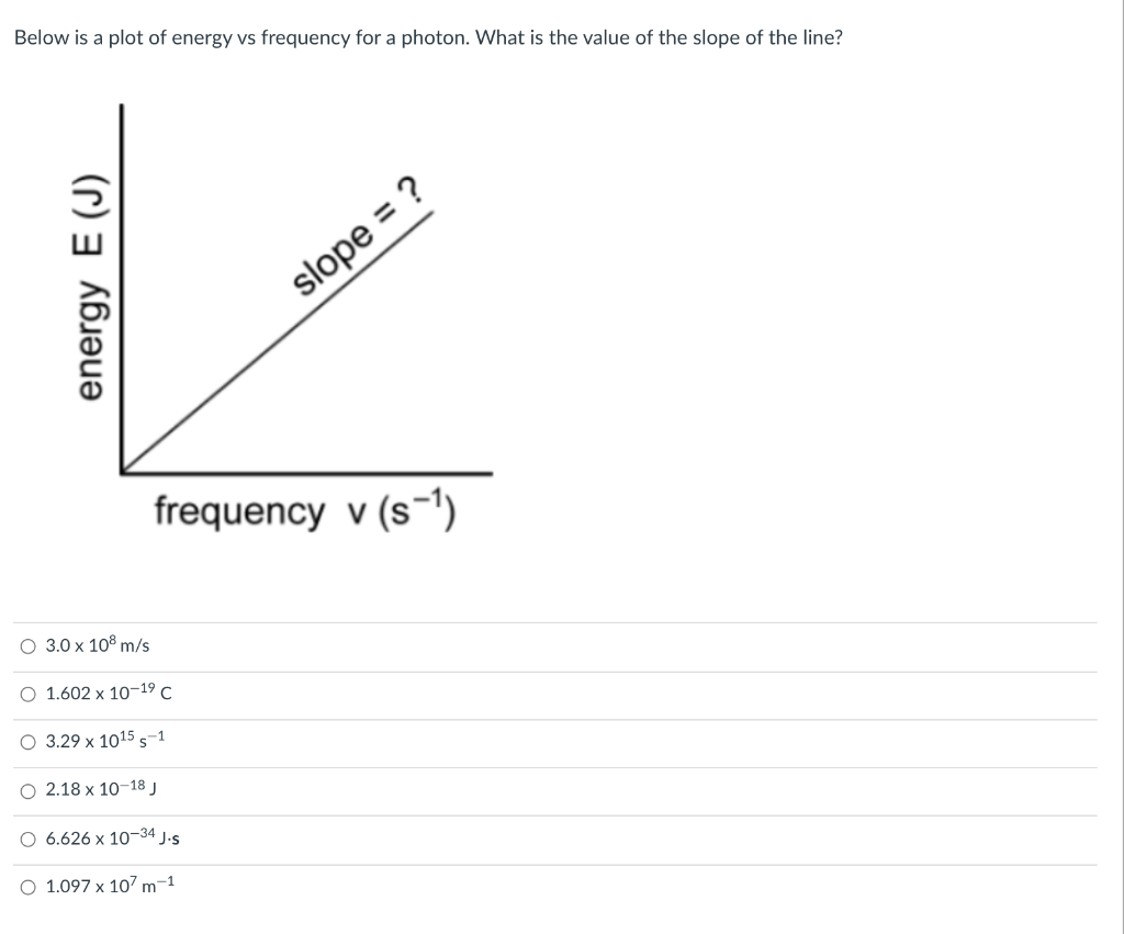Solved Below is a plot of energy vs frequency for a photon. | Chegg.com