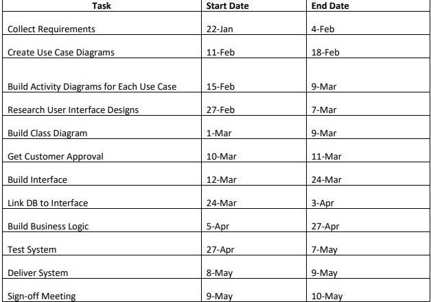 Solved Can you create a Gantt Chart using Lucidchart | Chegg.com