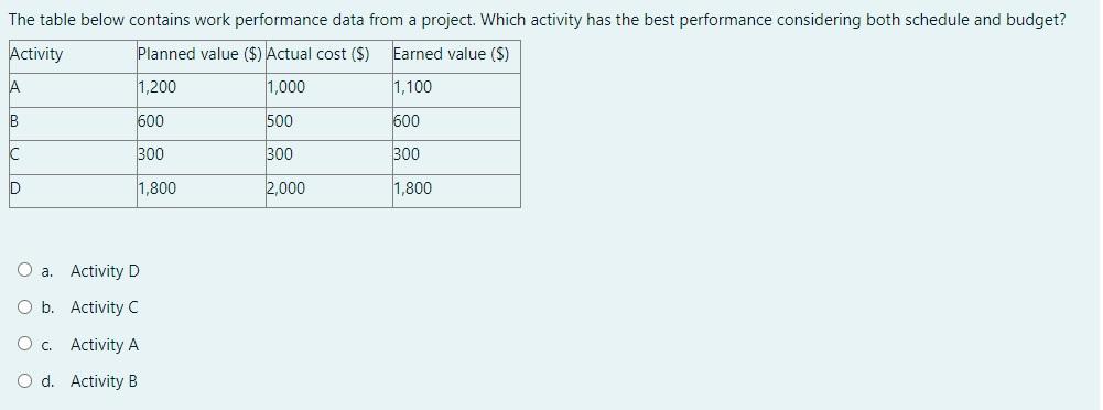 Solved The table below contains work performance data from a | Chegg.com