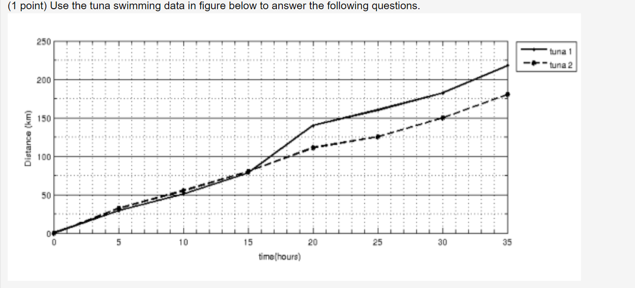Solved (1 point) Use the tuna swimming data in figure below | Chegg.com