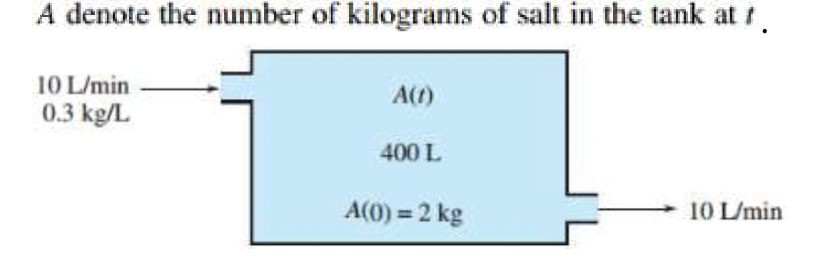 Find the mass of salt in the tank after 10 minutes. | Chegg.com