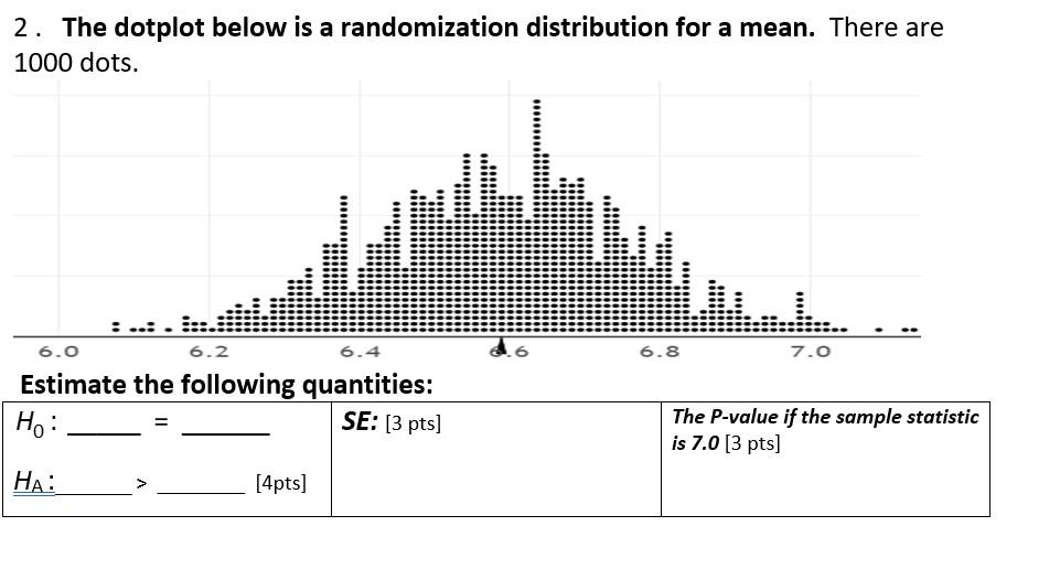 Solved 2. The dotplot below is a randomization distribution | Chegg.com