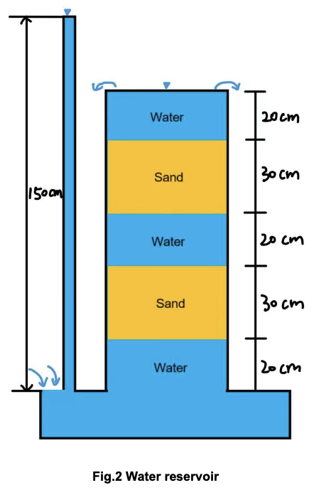 Solved The figure below shows a cylinder filled with water. | Chegg.com