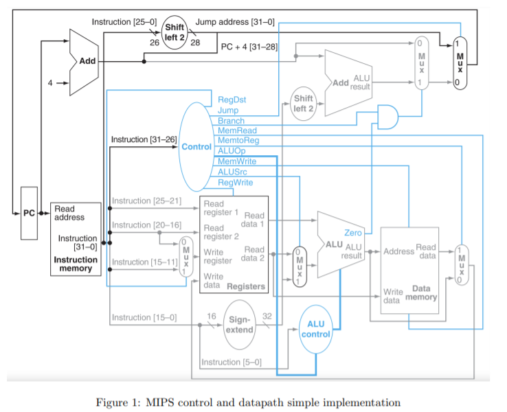 Solved Given the MIPS implementation in figure1. Write down | Chegg.com