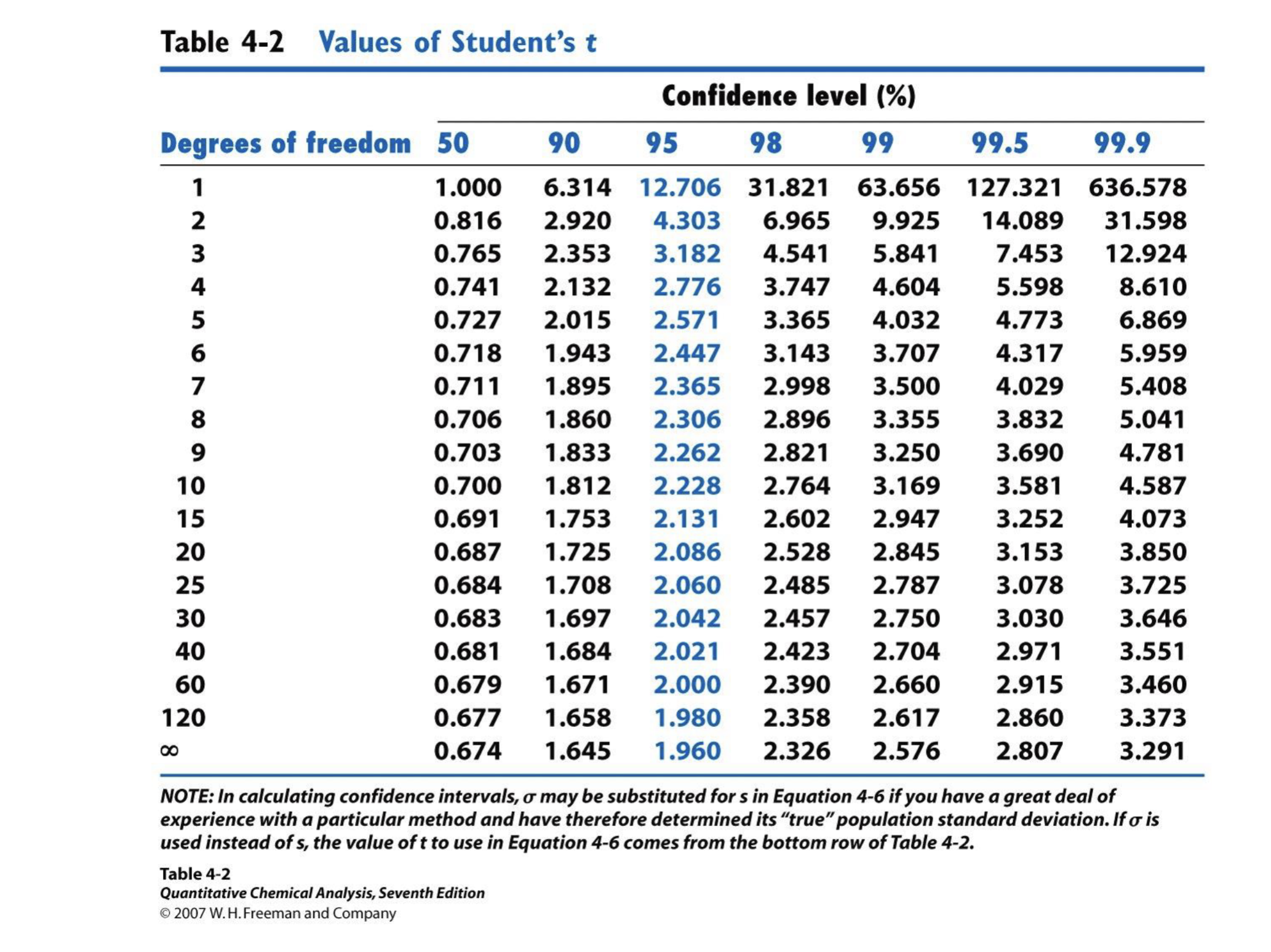 Solved Table 4-2 Values of Student's t NOTE: In calculating | Chegg.com
