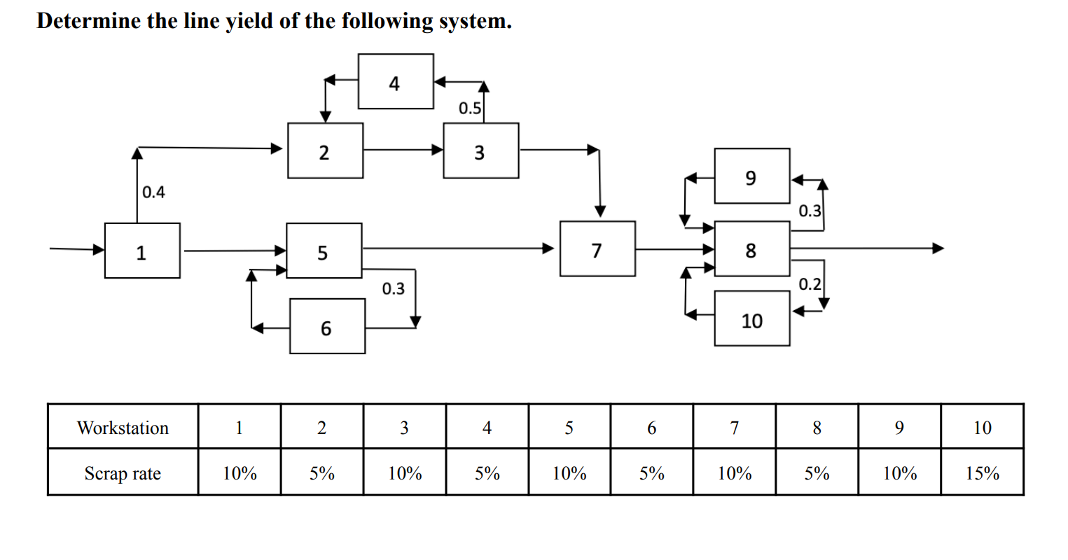 Solved Determine the line yield of the following system. | Chegg.com