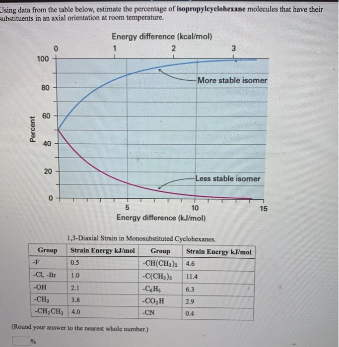 Solved Using data from the table below, estimate the | Chegg.com