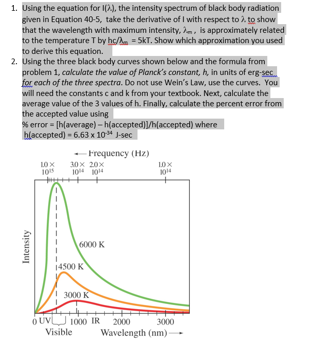 Solved 1. Using the equation for I(), the intensity spectrum | Chegg.com