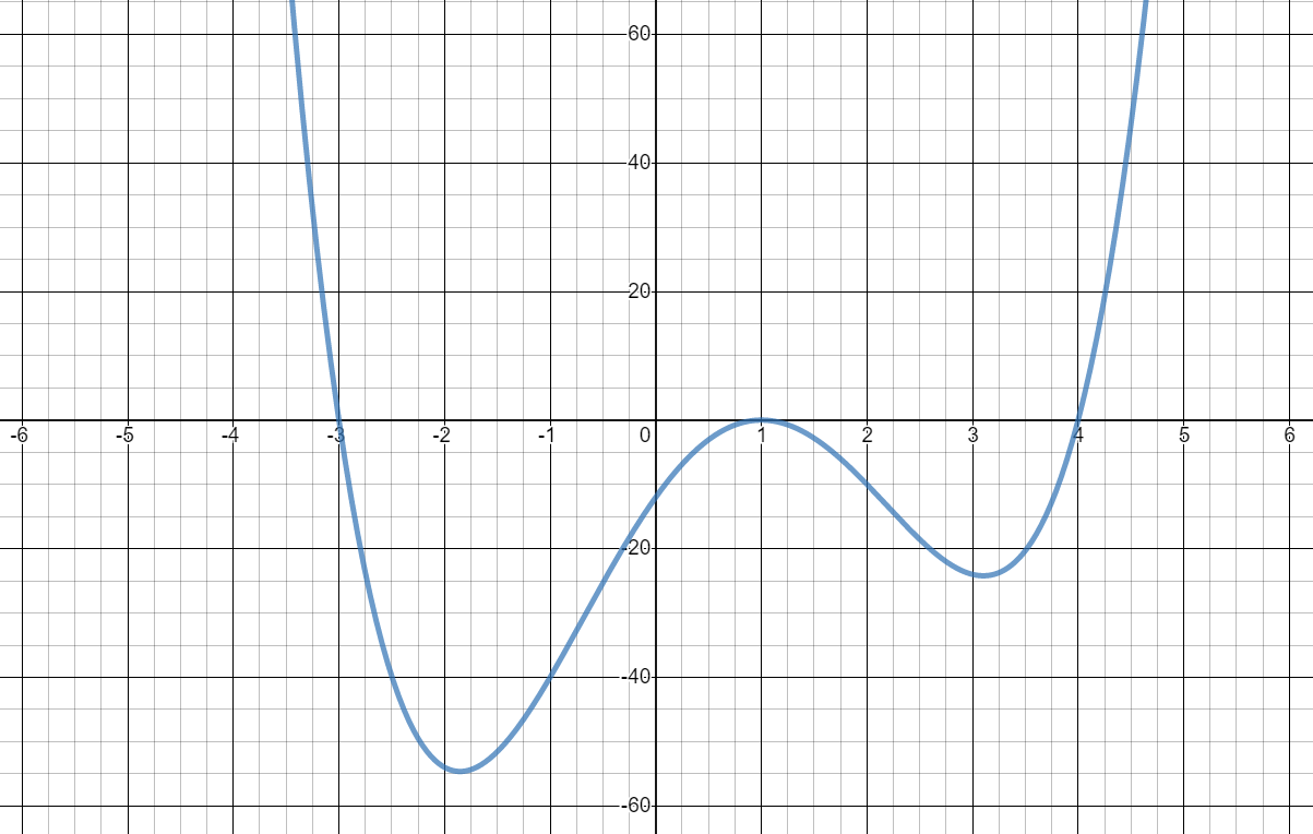 Solved Given the graph of f, sketch a rough graph of | Chegg.com