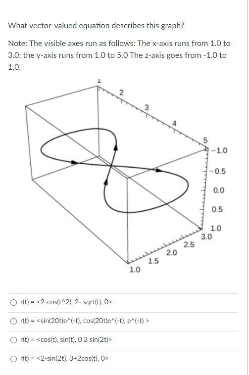 Solved What vector-valued equation describes this graph? | Chegg.com