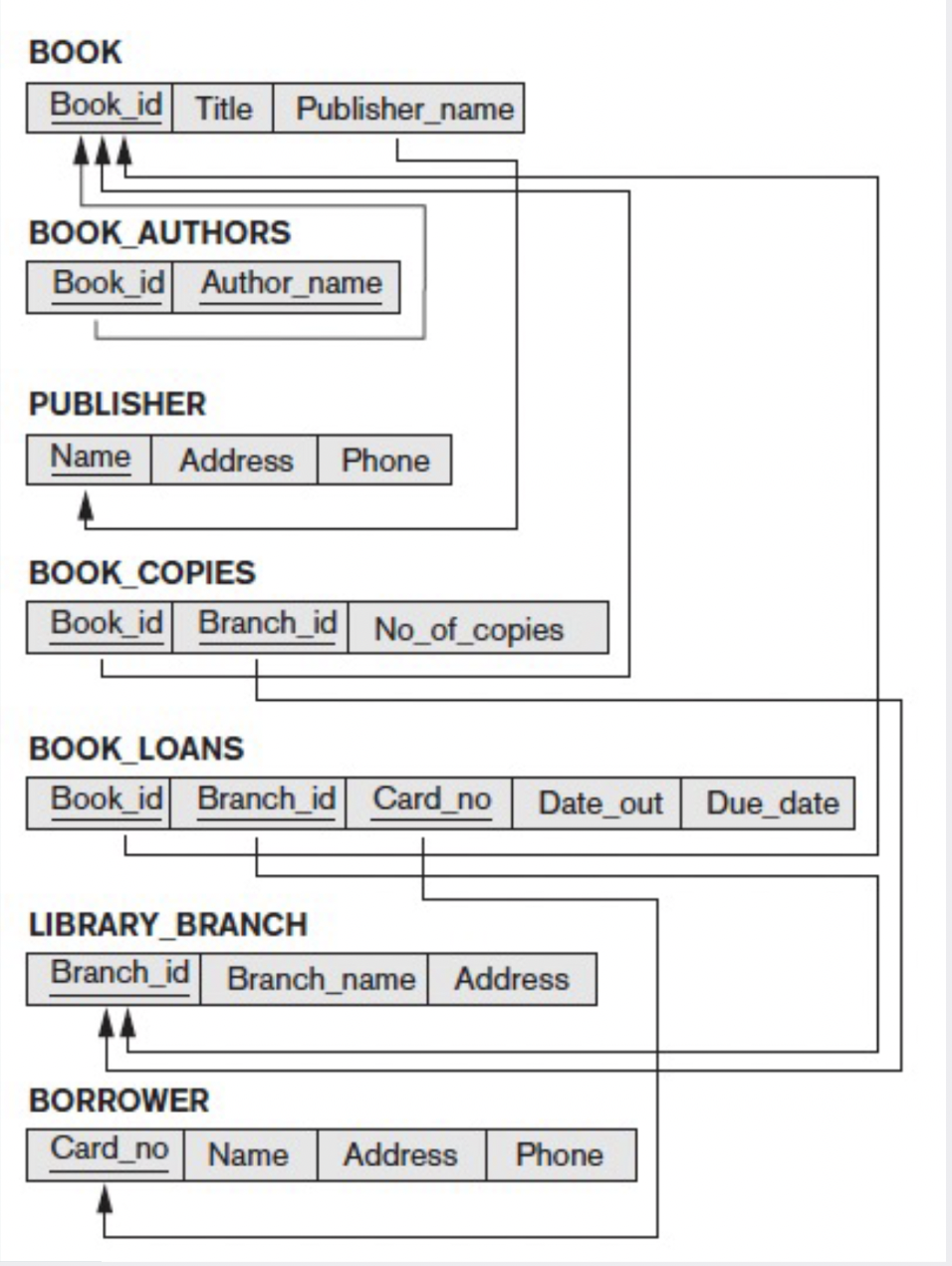 Solved Consider the LIBRARY relational database schema shown | Chegg.com