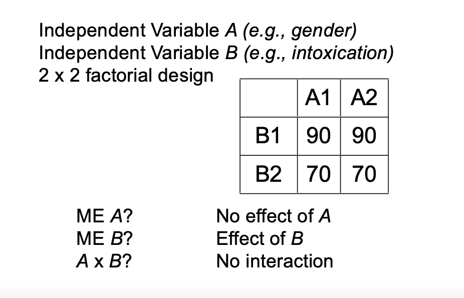Solved Independent Variable A (e.g., gender) Independent | Chegg.com