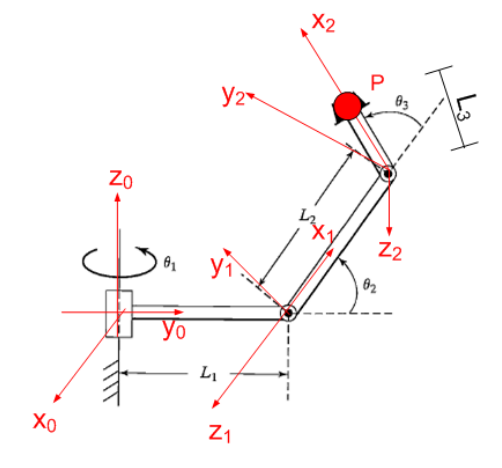 Solved Give forward kinematic equation for the 3 links | Chegg.com