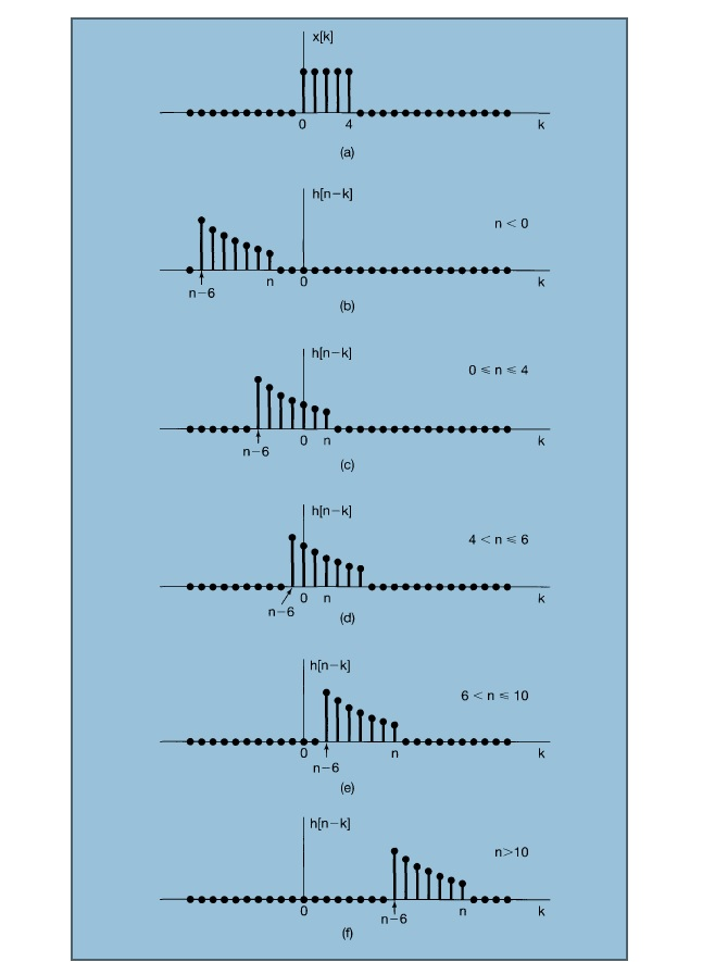 Solved Im trying to get the following convolved signals in | Chegg.com
