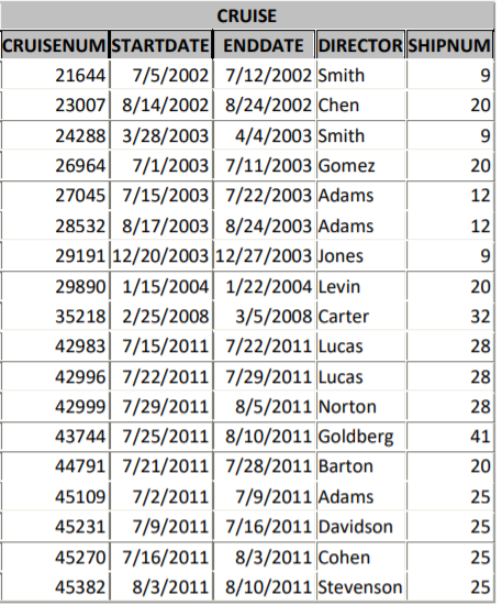 Solved Insert the following records into their corresponding | Chegg.com