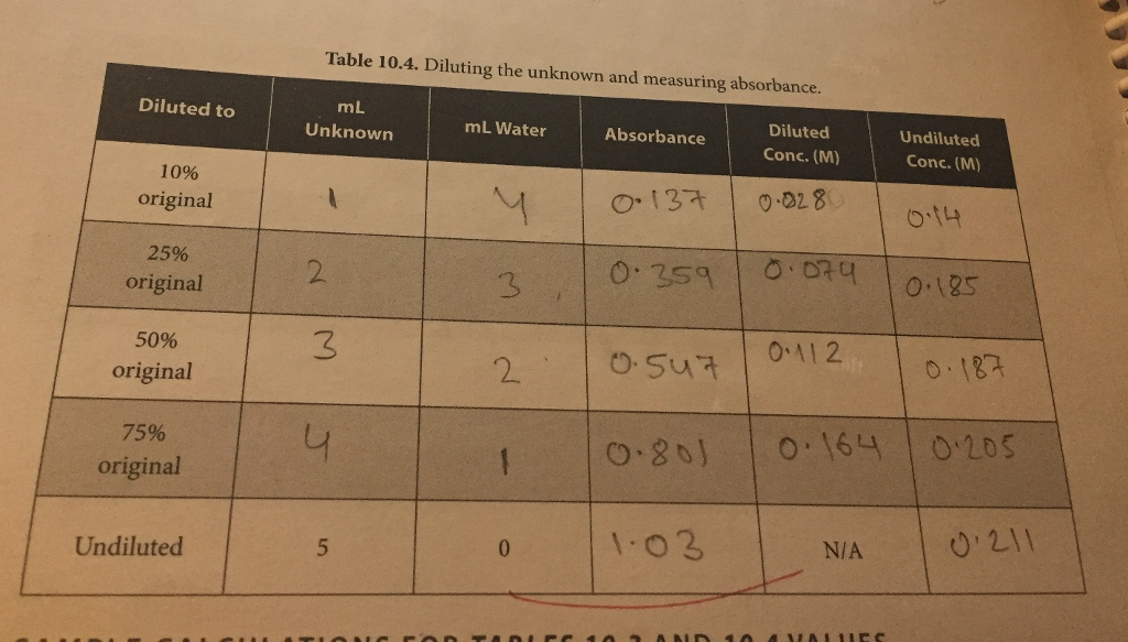 Solved Table 10.4. Diluting the unknown and measuring | Chegg.com