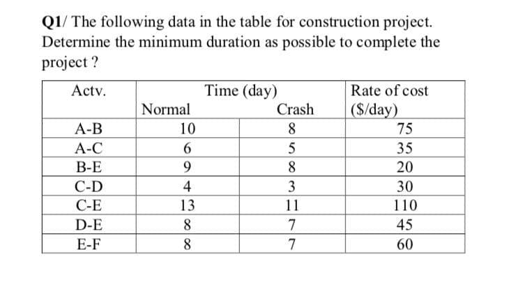 Solved Q1/ The following data in the table for construction | Chegg.com