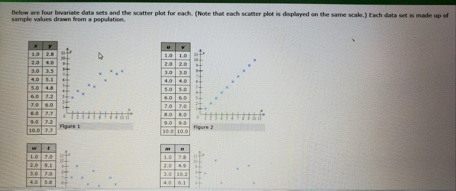 Solved Below are four bivariate data sets and the scatter | Chegg.com