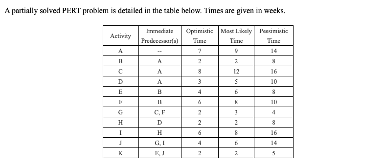 Solved A partially solved PERT problem is detailed in the | Chegg.com