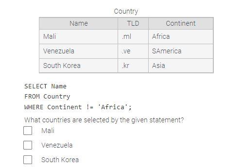 Solved Name Mali Venezuela South Korea Country TLD Continent | Chegg.com