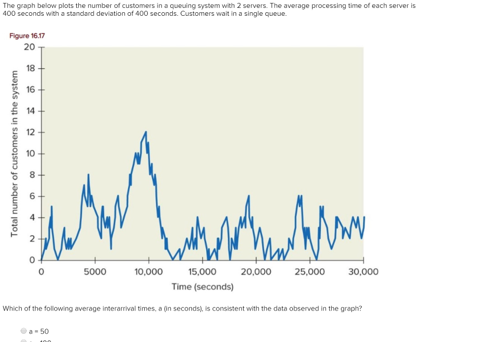 Solved Which of the following average interarrival times, a | Chegg.com