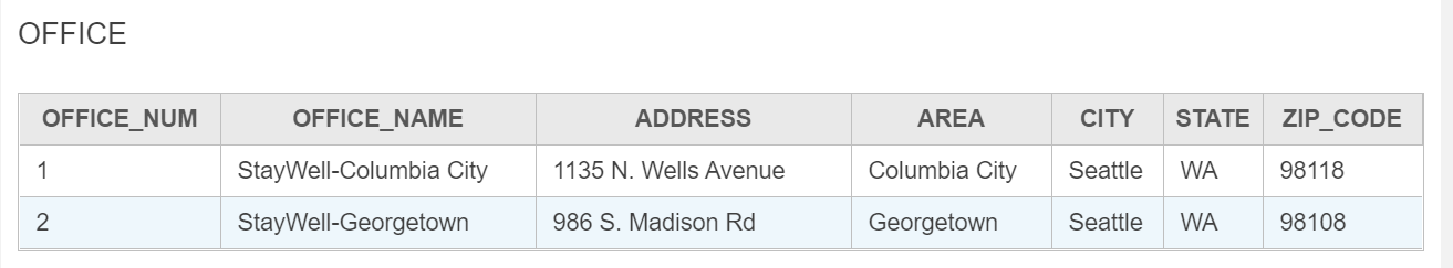 Solved OFFICE OFFICE_NUM OFFICE_NAME ADDRESS AREA CITY STATE | Chegg.com