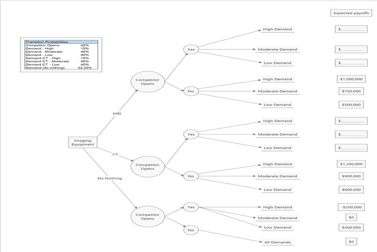 Complete the decision tree below. Of note, the | Chegg.com