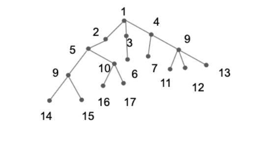 Solved dis. math List the vertices in the tree shown below, | Chegg.com