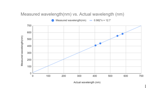 Please do part B.5, Helium Spectrum and firework | Chegg.com