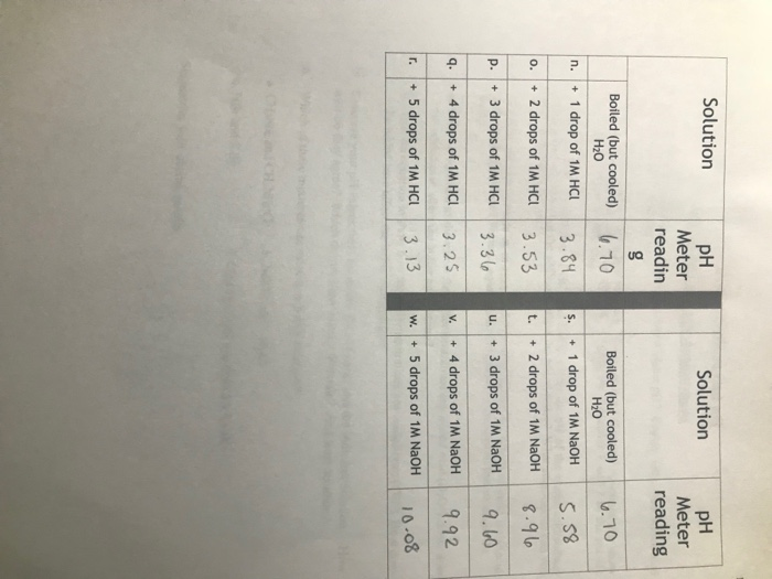 Acids, Bases, Buffers and pH Data Tables Part A. pH | Chegg.com