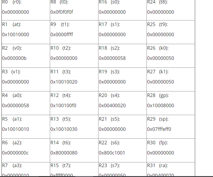 Solved Given the MIPS register data, data declaration, and | Chegg.com