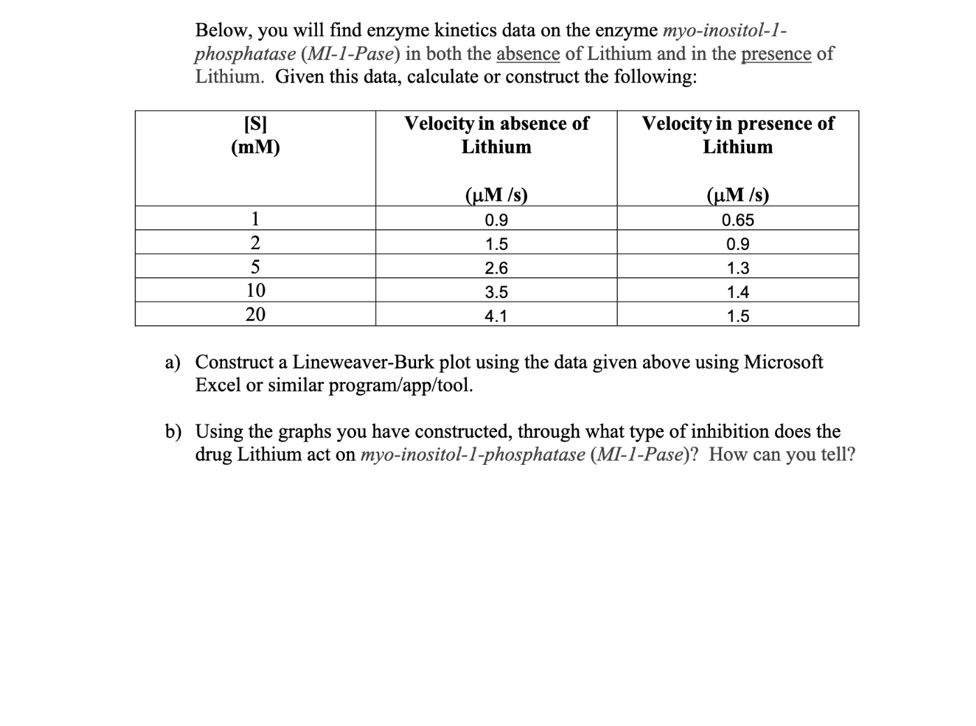 Solved Below, you will find enzyme kinetics data on the | Chegg.com