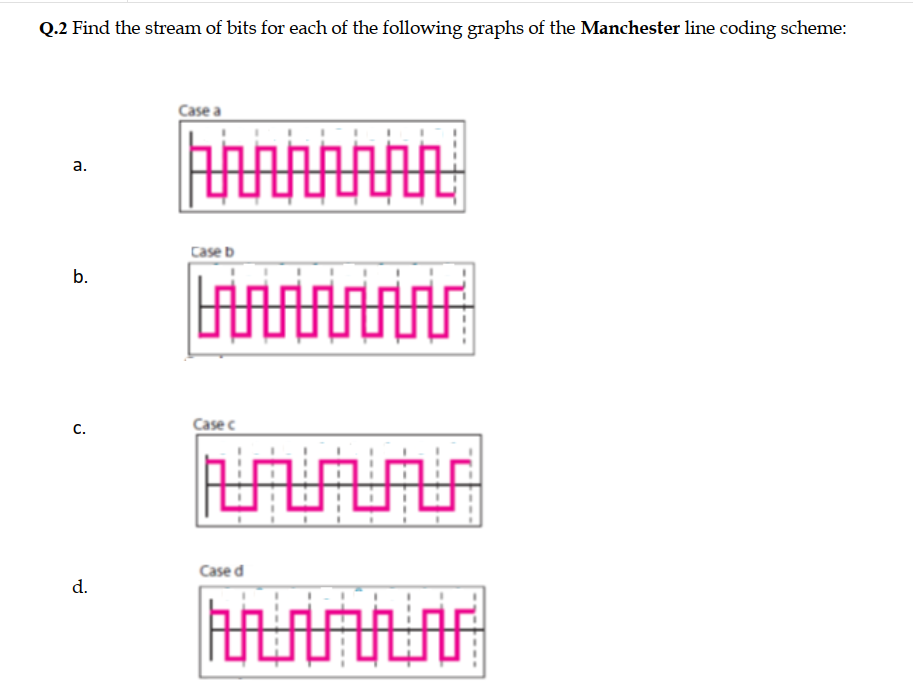 Solved Q.2 Find the stream of bits for each of the following | Chegg.com