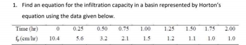 Solved 1. Find an equation for the infiltration capacity in | Chegg.com