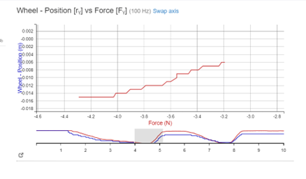 In the iOLab software, select the Force sensor and | Chegg.com