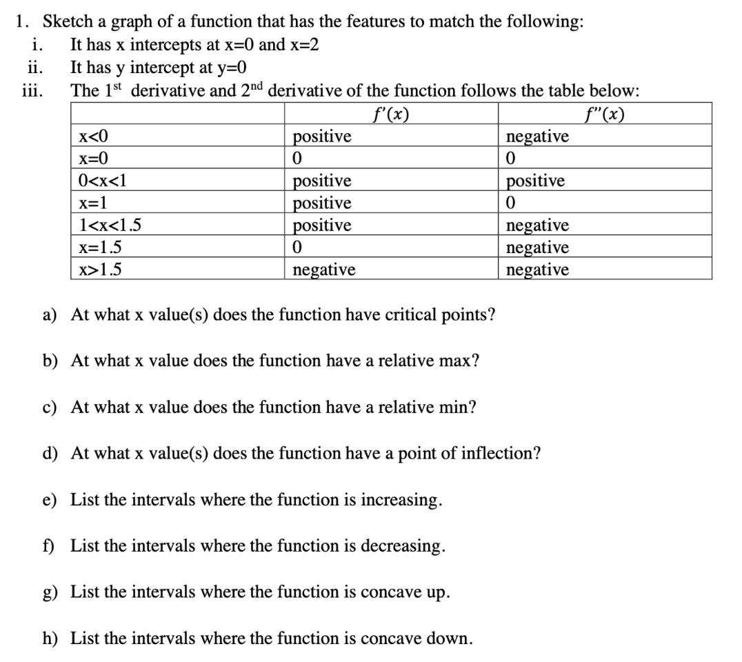 Solved 1. Sketch a graph of a function that has the features | Chegg.com