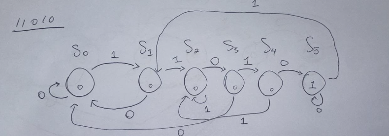 Implement the FSM schematic into a logic | Chegg.com