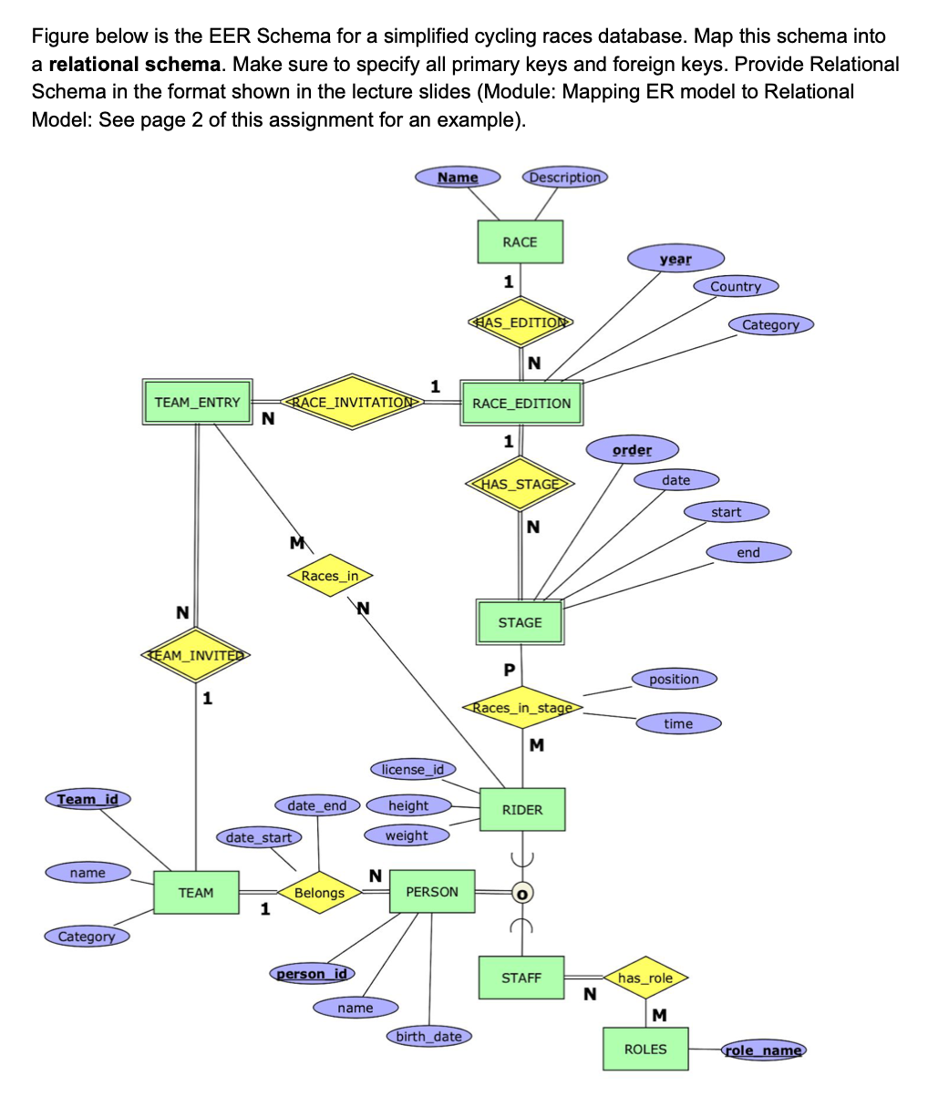 Figure below is the EER Schema for a simplified | Chegg.com