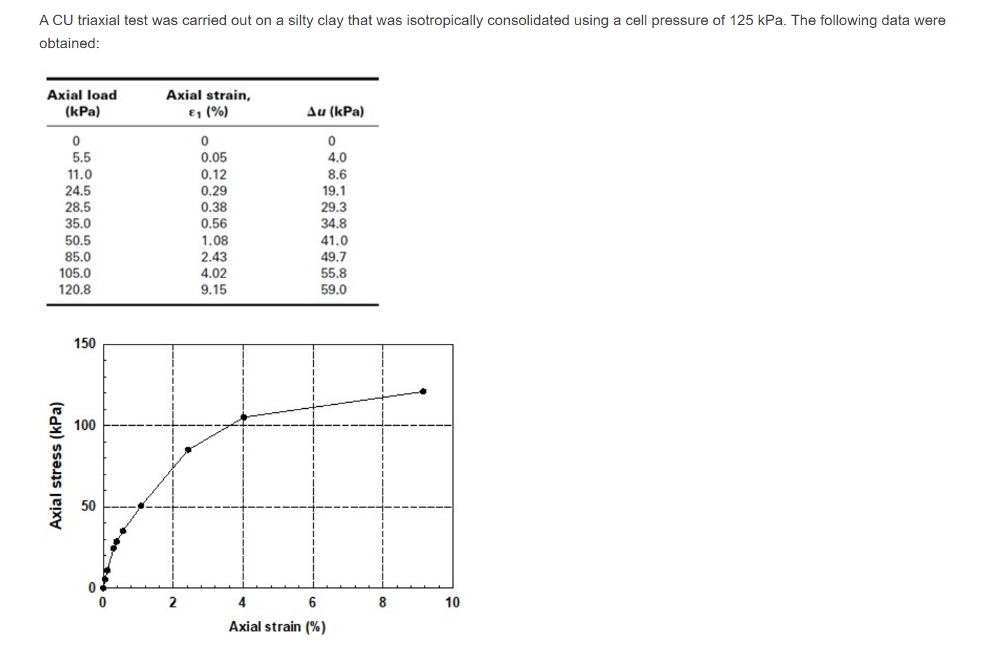 Solved A CU triaxial test was carried out on a silty clay | Chegg.com