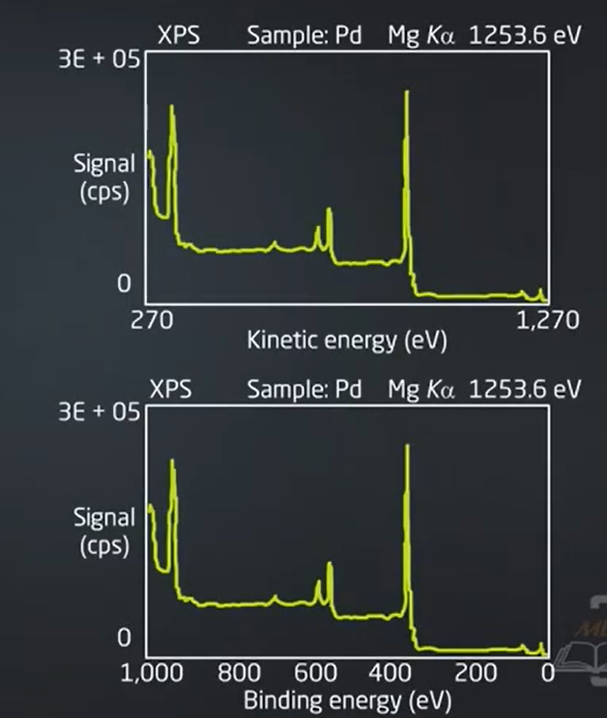 Solved Please explain: - Binding Energy, Photon Energy, | Chegg.com