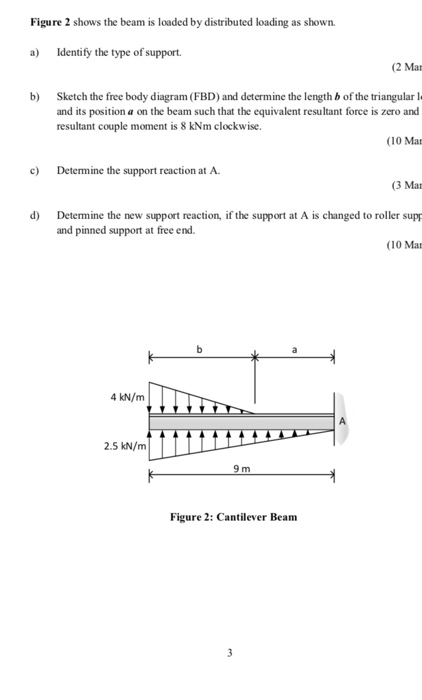 Solved Figure 2 shows the beam is loaded by distributed | Chegg.com