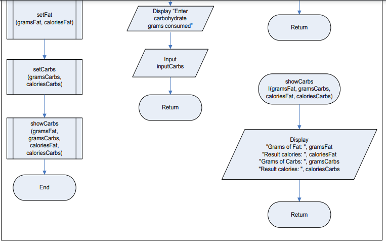 Solved Q3) Write a PHYTON Program as per the flow chart | Chegg.com