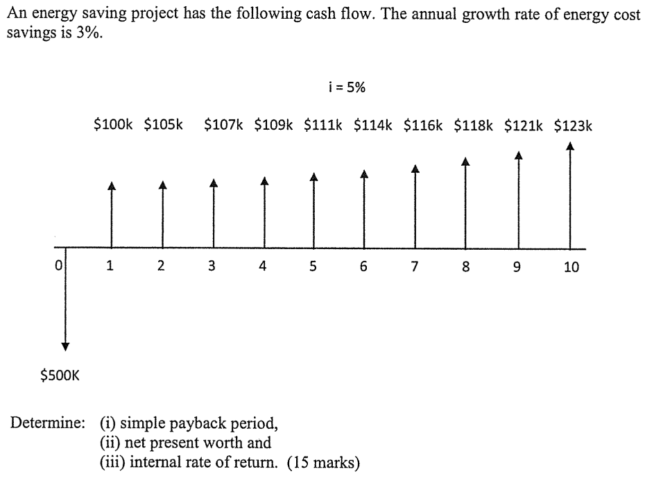 Solved An energy saving project has the following cash flow. | Chegg.com