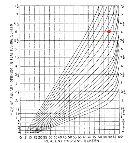 Obtain the particle size distribution of the | Chegg.com