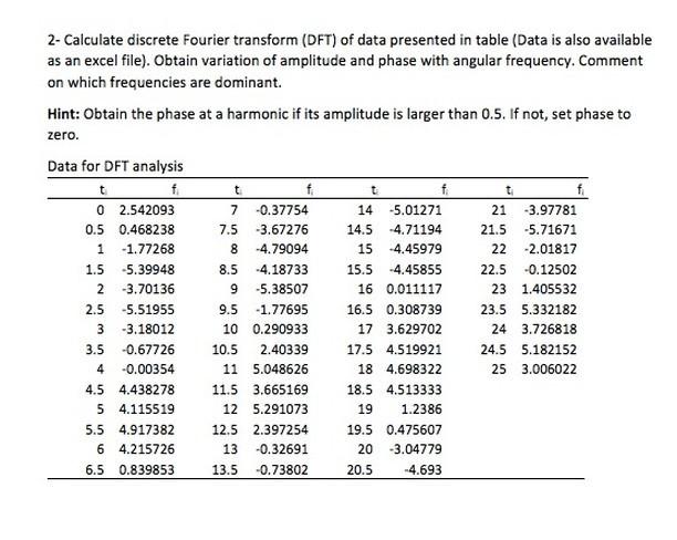 2- Calculate discrete Fourier transform (DFT) of data | Chegg.com