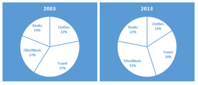 Solved The pie charts below show the online sales for | Chegg.com